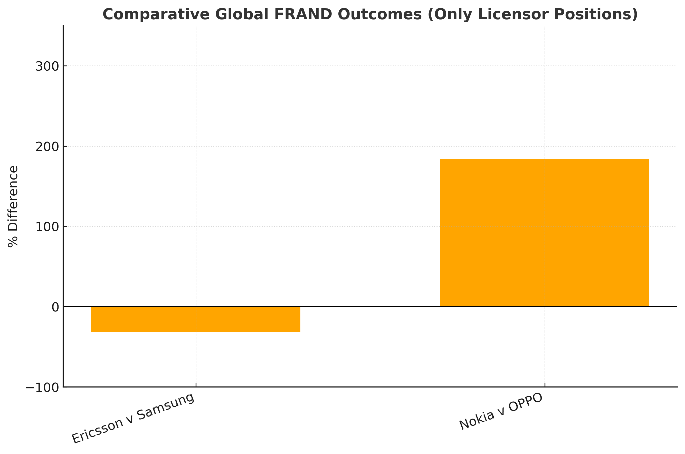 Ask versus outcome: FRAND valuation, judicial analysis and the ...