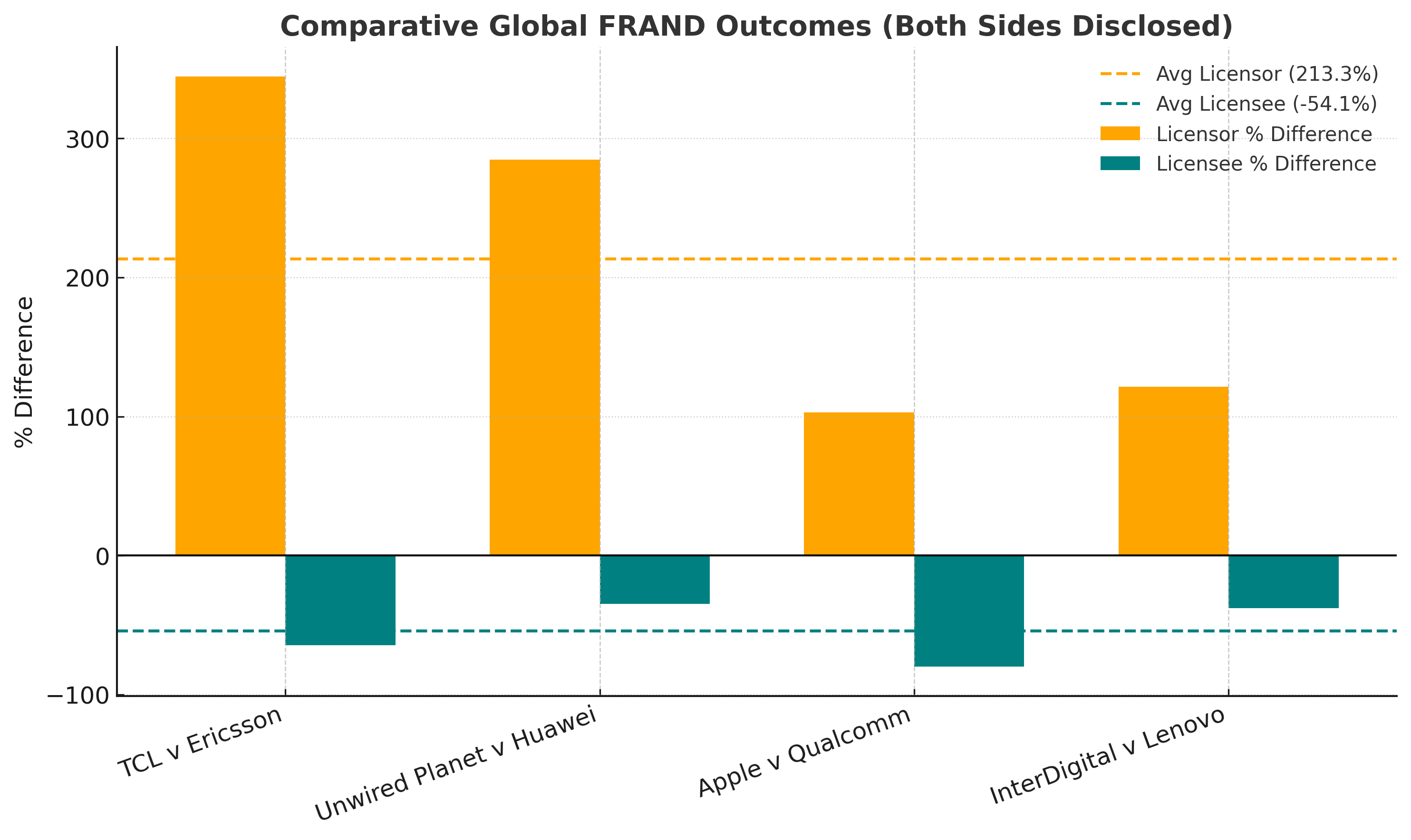 Ask versus outcome: FRAND valuation, judicial analysis and the ...
