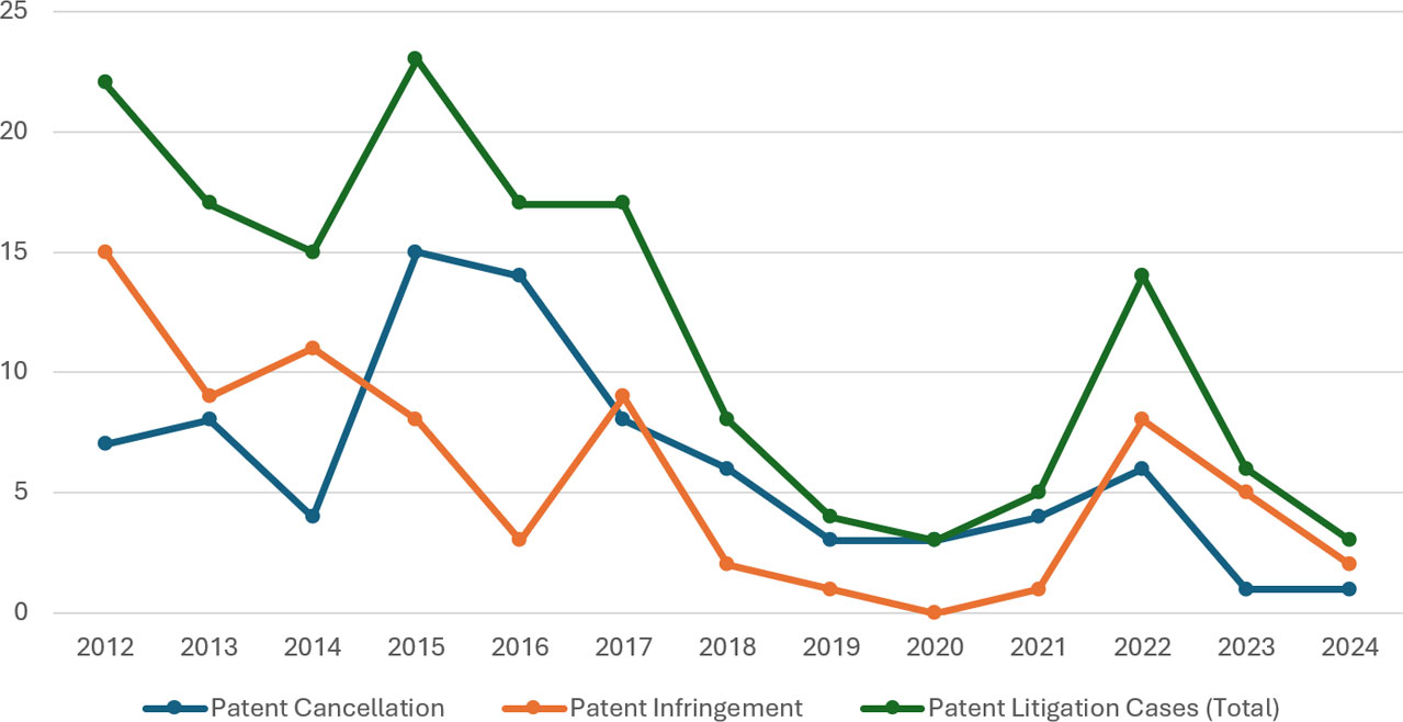 The Patent Litigation Review 2026 - Philippines: low number of cases ...