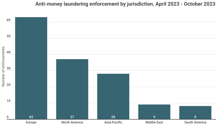 Regulatory enforcement trends and risks: ABC and AML (Nov 2023 ...