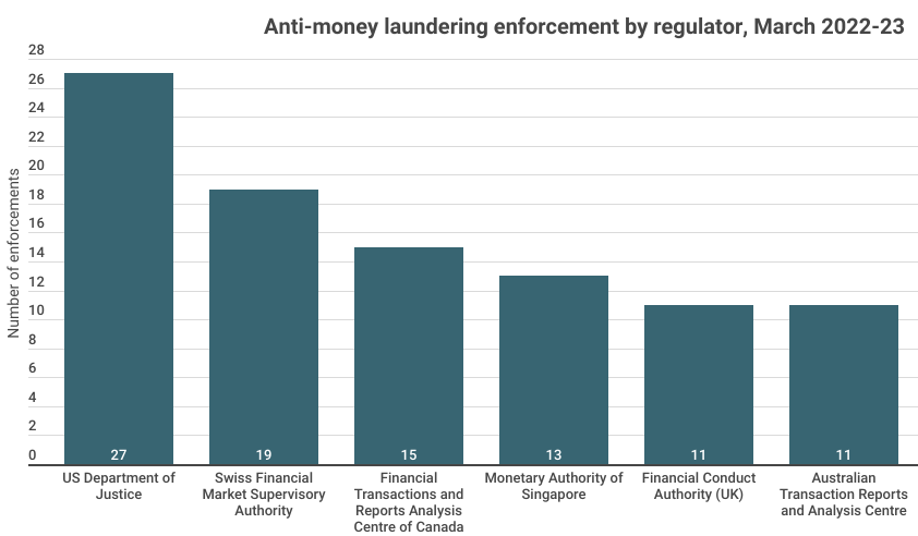 Regulatory enforcement trends and risk map (March 2023) - Lexology Pro