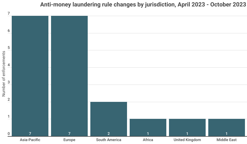 Regulatory enforcement trends and risks: ABC and AML (Nov 2023 ...
