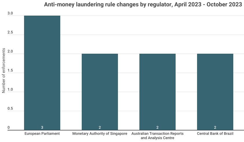 Regulatory enforcement trends and risks: ABC and AML (Nov 2023 ...