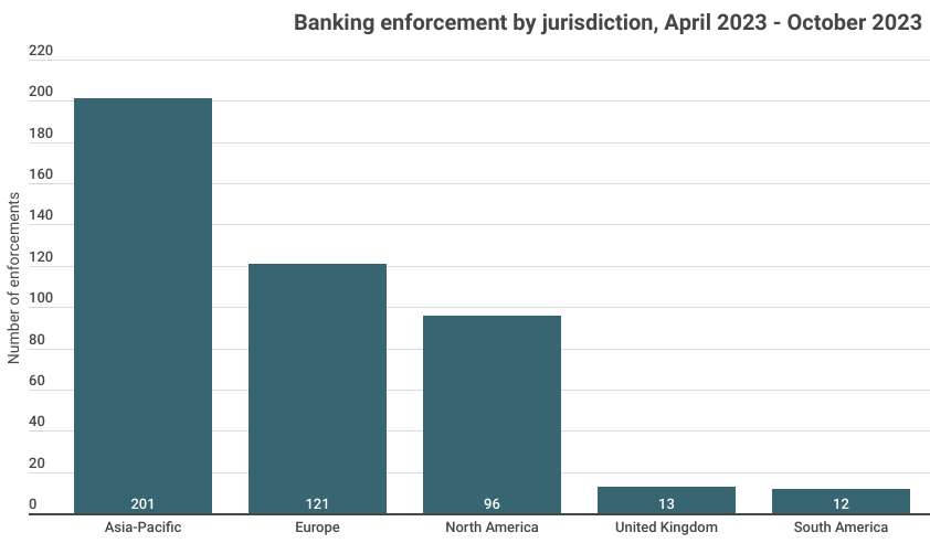 Regulatory enforcement trends and risks: banking (Nov 2023) - Lexology Pro