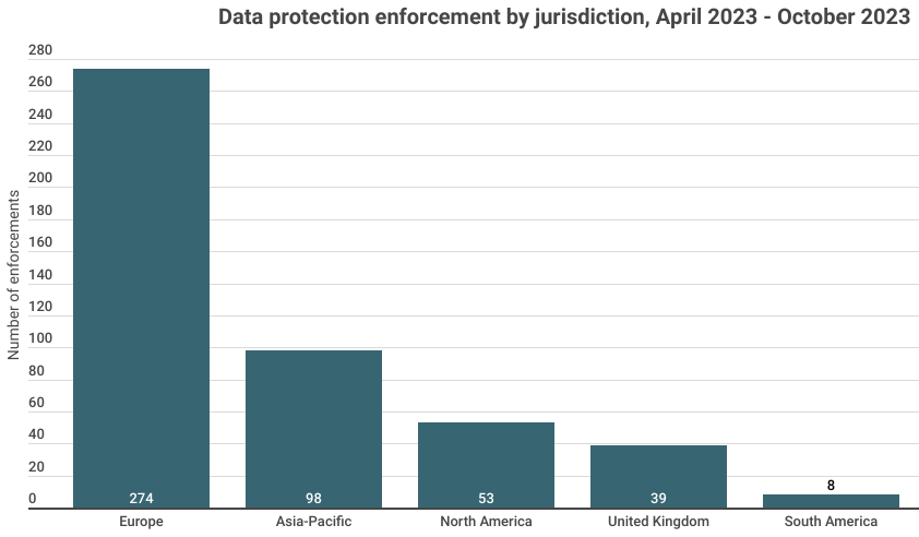 Regulatory enforcement trends and risks: data protection (Nov 2023 ...