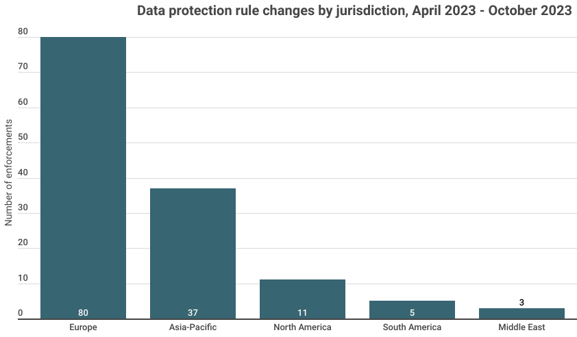 Regulatory enforcement trends and risks: data protection (Nov 2023 ...