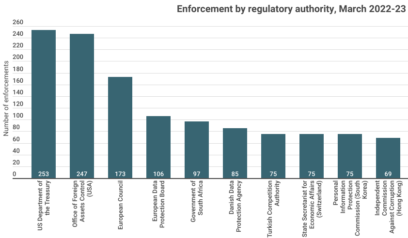 Regulatory enforcement trends and risk map (March 2023) - Lexology Pro
