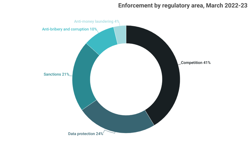 Regulatory enforcement trends and risk map (March 2023) - Lexology Pro