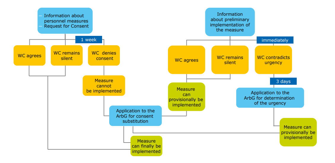Quick View: Co-determination by German works councils - Lexology Pro