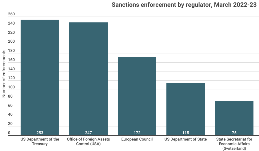 Regulatory enforcement trends and risk map (March 2023) - Lexology Pro